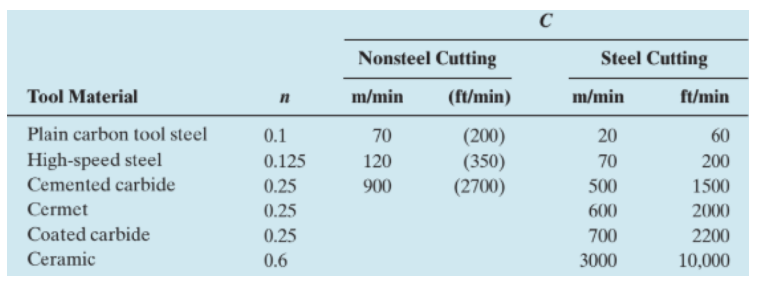 Determine the machining time required and the rate of | Chegg.com