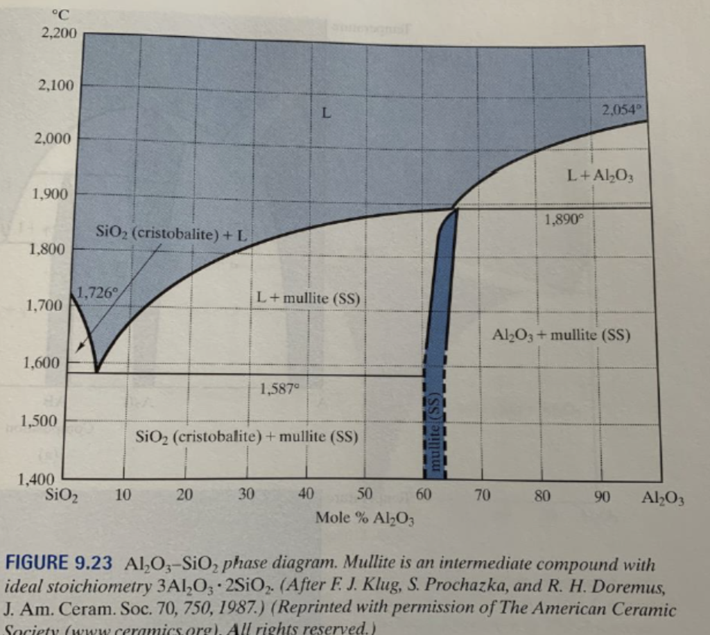 Calculate the weight fraction of mullite that | Chegg.com