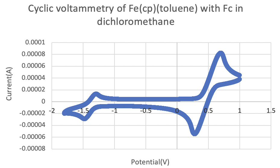 Solved by an EXPERT Based on ﻿this Cyclic voltammetry of Fe(cp) (toluene) | Chegg.com