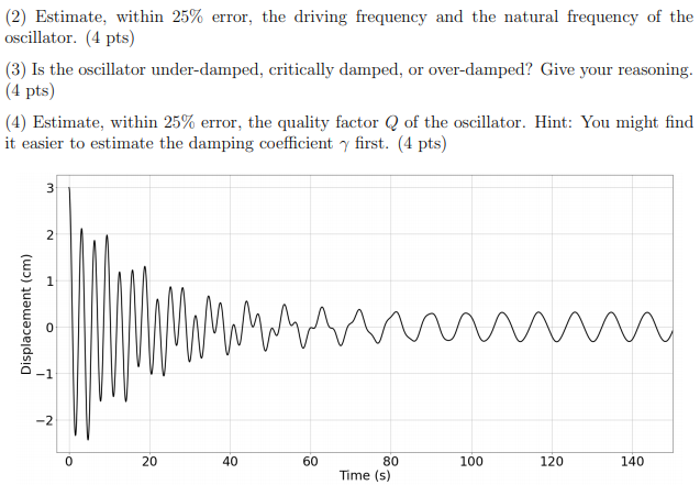 Solved 2. Damped driven oscillator (16 pts) A simple | Chegg.com