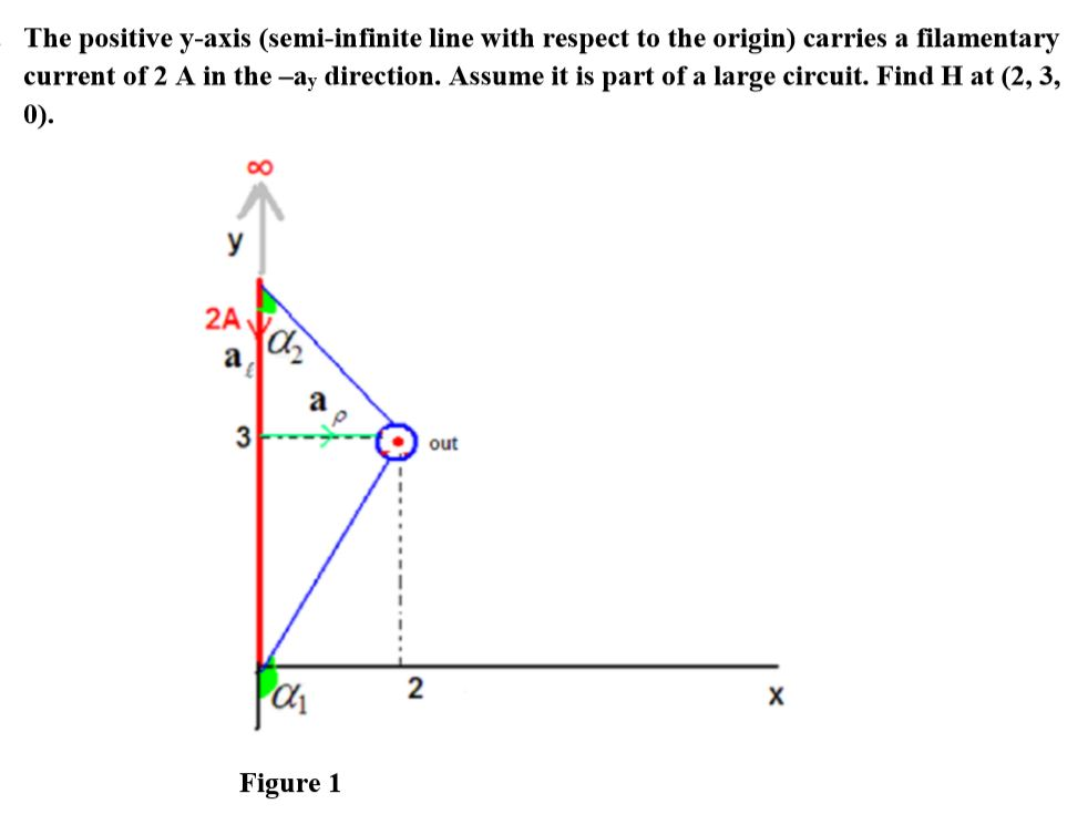 Solved The positive y-axis (semi-infinite line with respect | Chegg.com