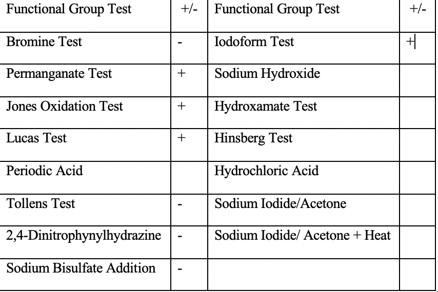 Solved Functional Group Test +/- Functional Group Test +/- + | Chegg.com