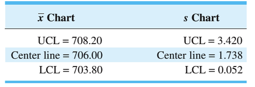 Solved Problem 3 Control charts for 𝑥̅ and 𝑠 have been | Chegg.com