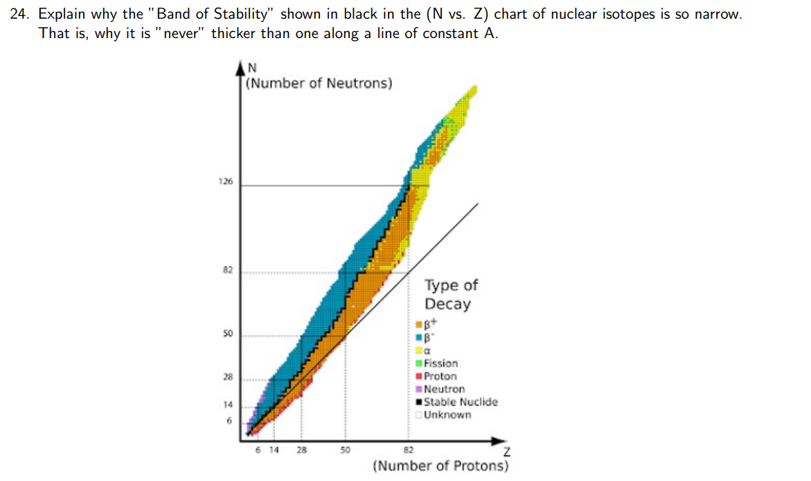 Solved 24. Explain why the "Band of Stability" shown in | Chegg.com