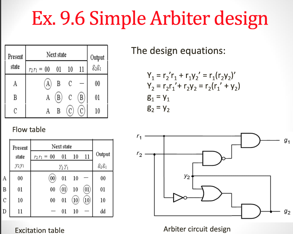 Ex. 9.6 Simple Arbiter design The design equations: | Chegg.com