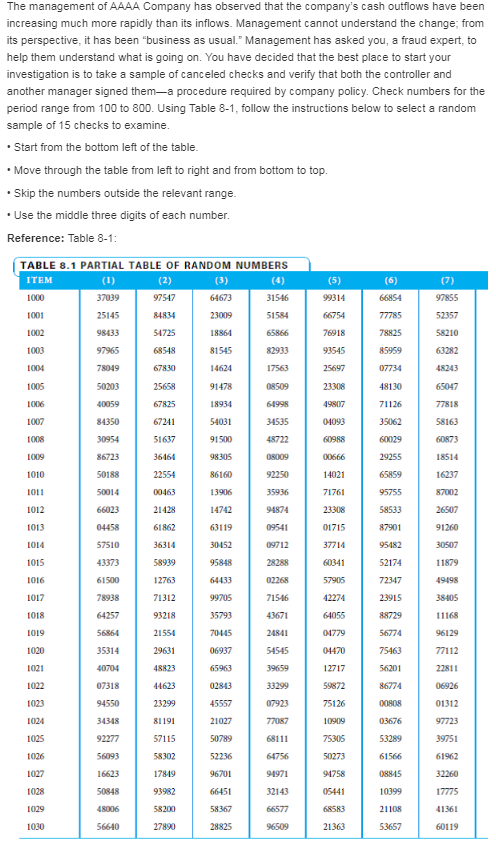 Solved The management of AAAA Company has observed that the | Chegg.com