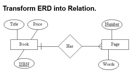 Solved Transform ERD into Relation. Title Price Number Book | Chegg.com