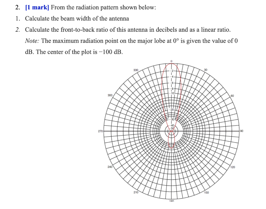 Solved 2. [1 mark] From the radiation pattern shown below: | Chegg.com