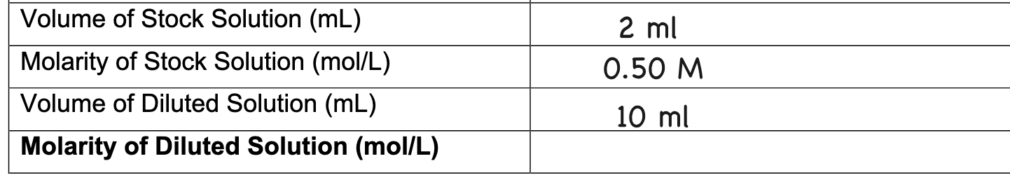 Solved 2 ml 0.50 M Volume of Stock Solution (mL) Molarity of | Chegg.com