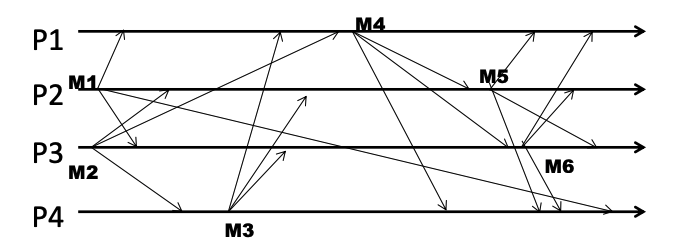 Solved Multicast-FIFO: In the figure below, message sends | Chegg.com