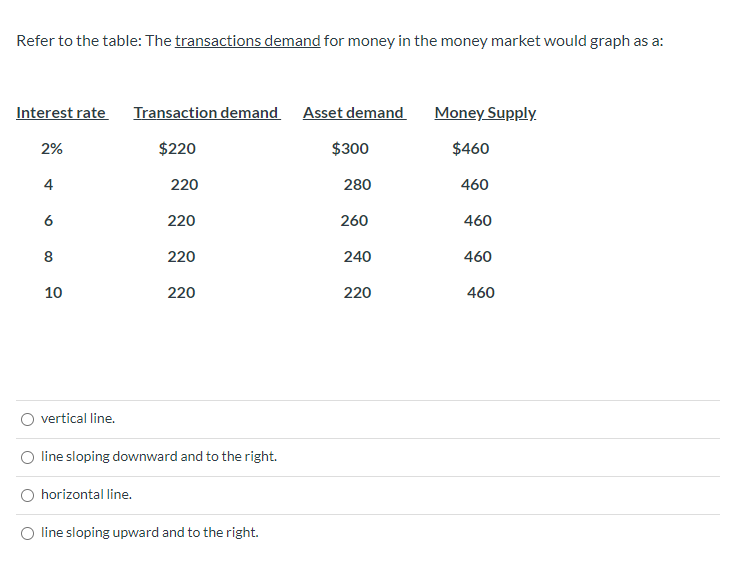 Solved Refer to the table: The transactions demand for money | Chegg.com