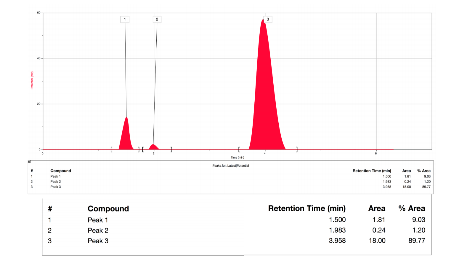 Include the following for ALL GC peaks: Retention | Chegg.com