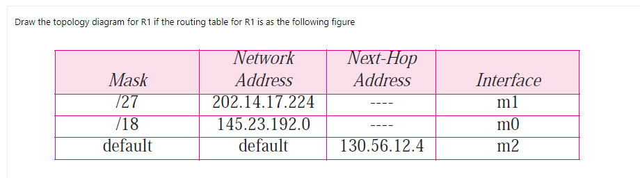 Solved Draw the topology diagram for R1 if the routing table | Chegg.com