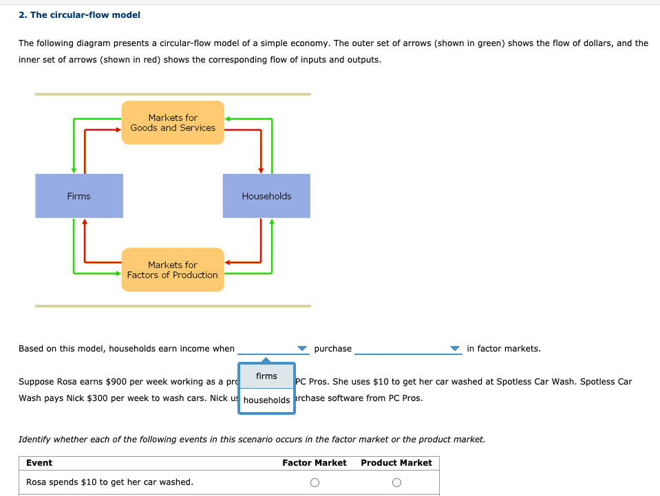 Solved 2. The circular-flow model The following diagram | Chegg.com