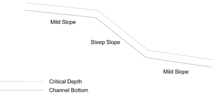 Solved Draw the normal depth for all parts of the channel. | Chegg.com