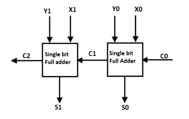 Solved Xi Yi Xor1 Si Xor2 Ci And1 Cli+1) Or And2 Y1 X1 YO | Chegg.com