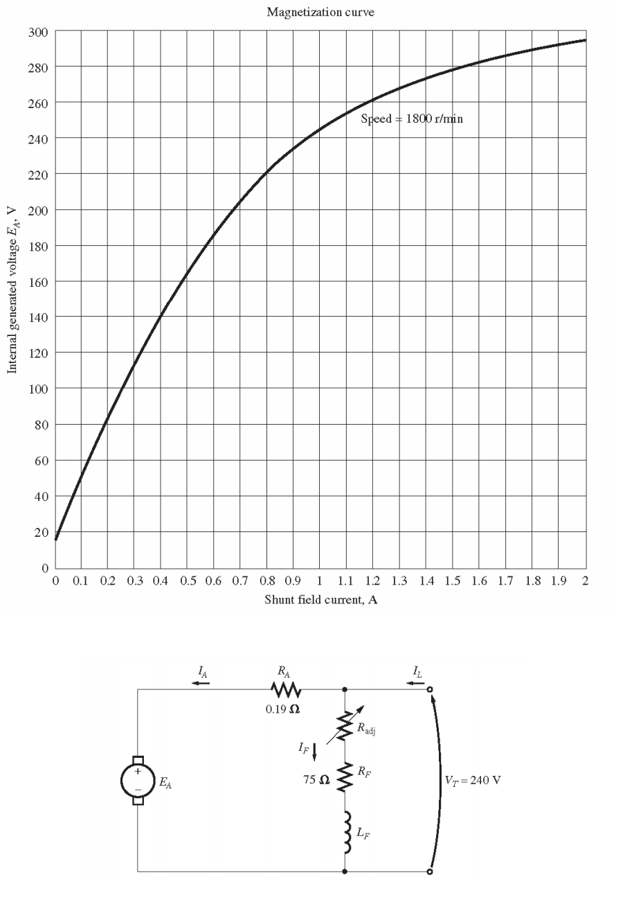 Solved Magnetization curve 300 280 260 Speed 1800 r/min 240 | Chegg.com
