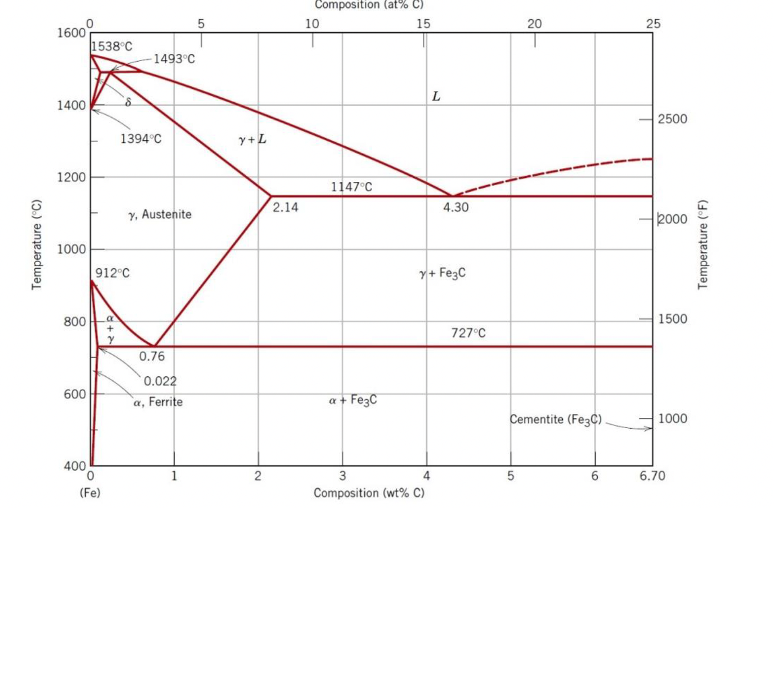 Solved Draw The Equilibrium Microstructures For The