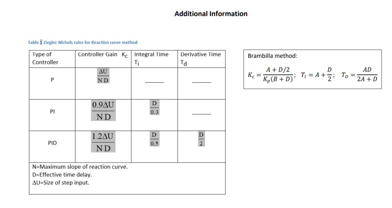 Solved 1. The open-loop response of a paper sheet roller's | Chegg.com