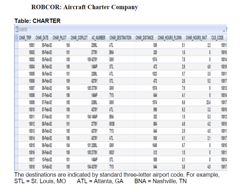 Solved The PIL_RATINGS include SEL (Single-engine, Land), | Chegg.com