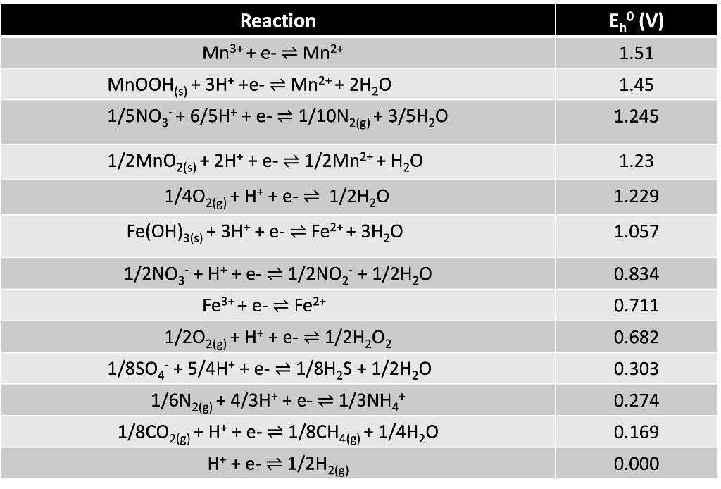 Solved Calculate Eh for the half reaction involving MnOOH | Chegg.com