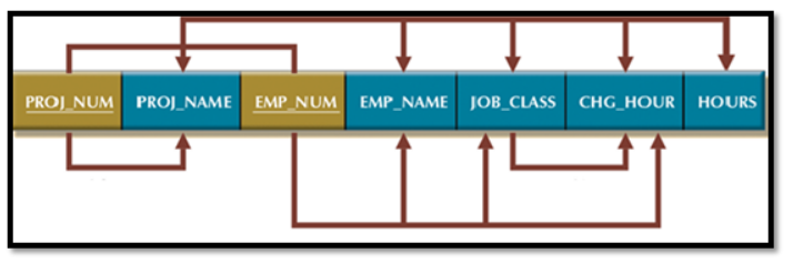 Solved A dependency diagram is shown below, Identify the | Chegg.com