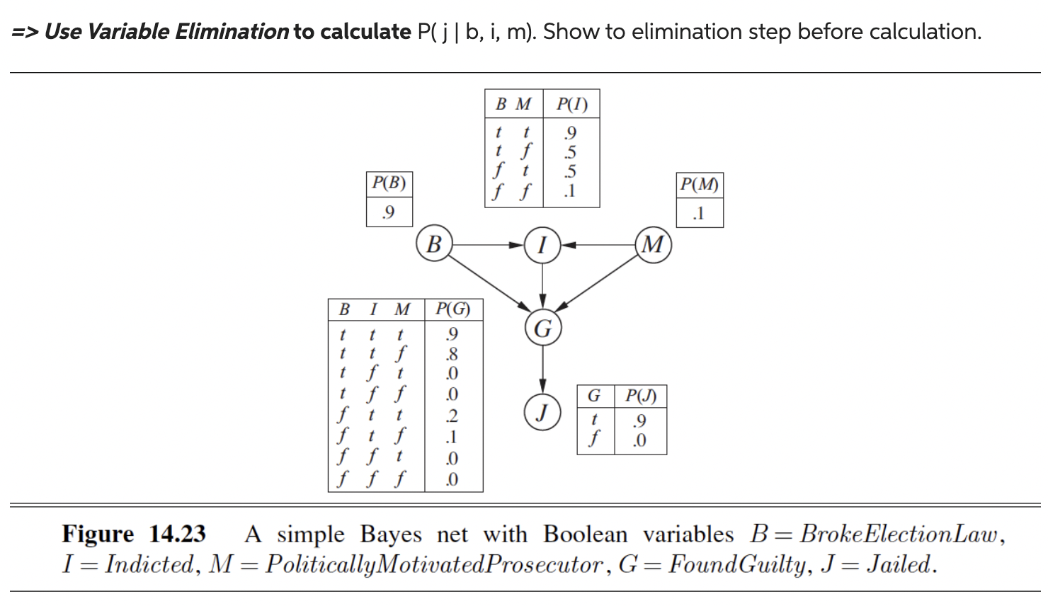 Solved Use Variable Elimination To Calculate Pj∣bim 