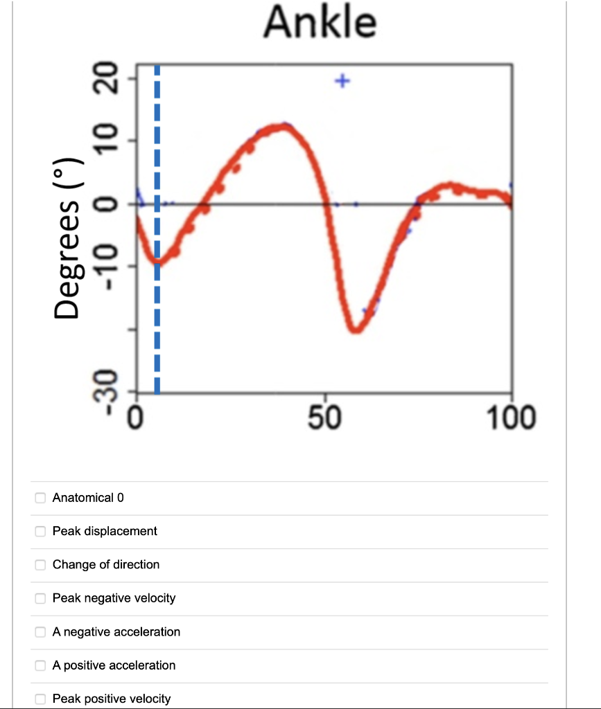 Solved What does the vertical dashed line on the graph | Chegg.com