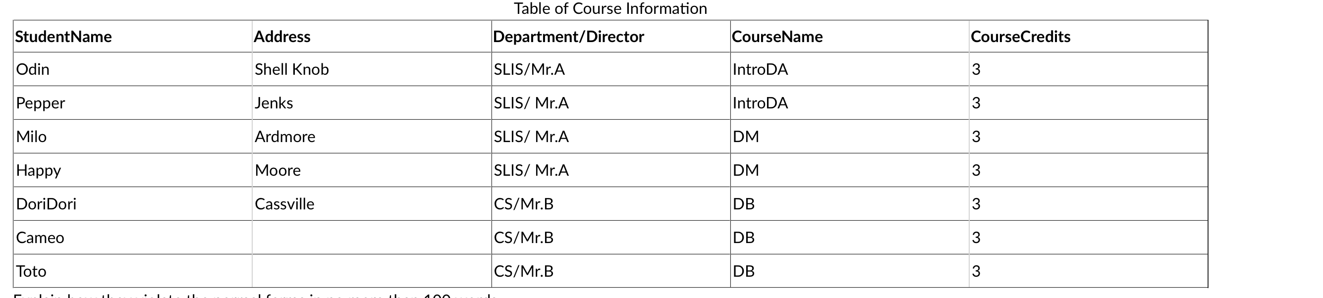 Solved Identify violations of 1NF, 2NF and 3NF in the table | Chegg.com