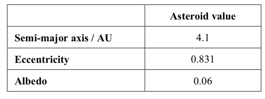 Solved Using this albedo value, write a short list of the | Chegg.com
