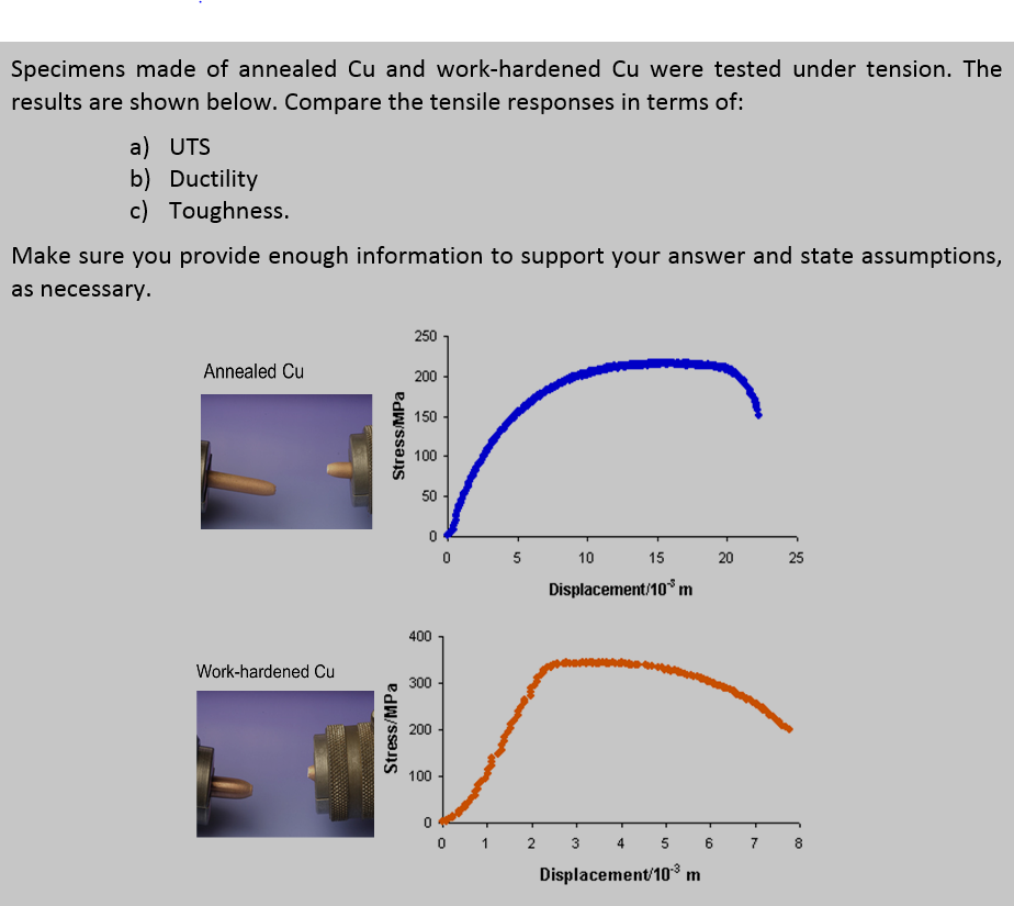 Solved Specimens made of annealed Cu and work-hardened Cu | Chegg.com