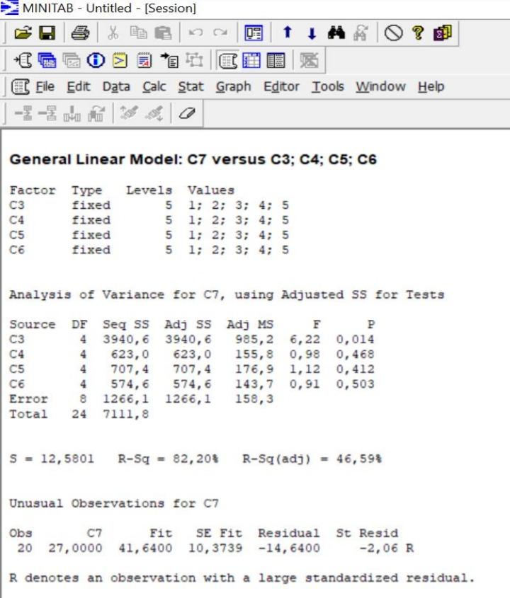Solved QUESTION 3. Consider the following output of MINITAB. | Chegg.com