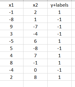 The plot below shows a set of (x1,x2) points along | Chegg.com