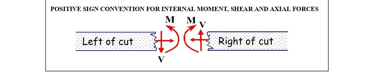 POSITIVE SIGN CONVENTION FOR INTERNAL MOMENT, SHEAR | Chegg.com