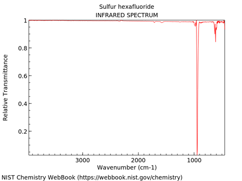 Solved The infrared spectrum of sulfur hexafluoride is shown | Chegg.com