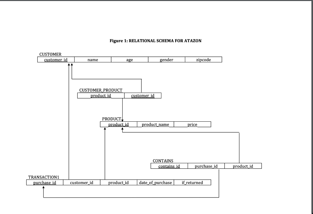 Solved 2. Relational Schema to Relational database: Using | Chegg.com