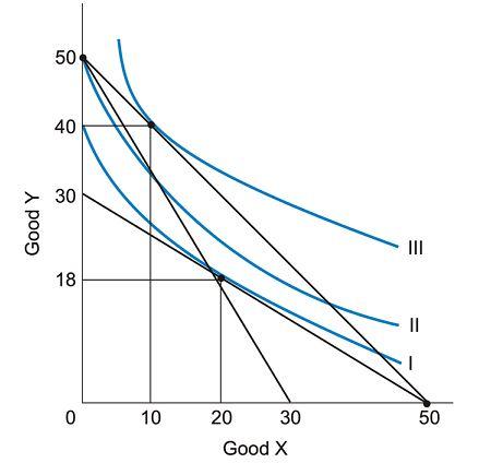 Solved A consumer has the indifference map shown below. The | Chegg.com