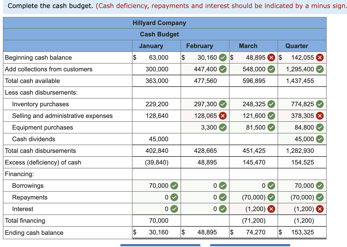 Complete the cash budget. (Cash deficiency, | Chegg.com