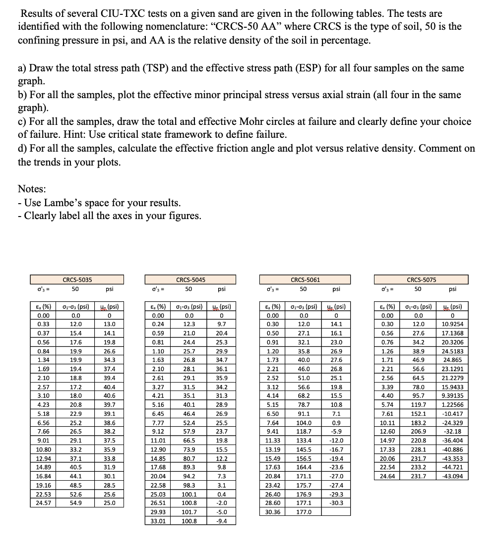Solved Results of several CIU-TXC tests on a given sand are | Chegg.com
