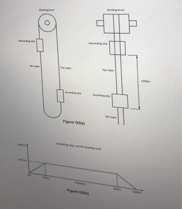 Solved 3. The friction winding machine shown in Figure Q3(a) | Chegg.com