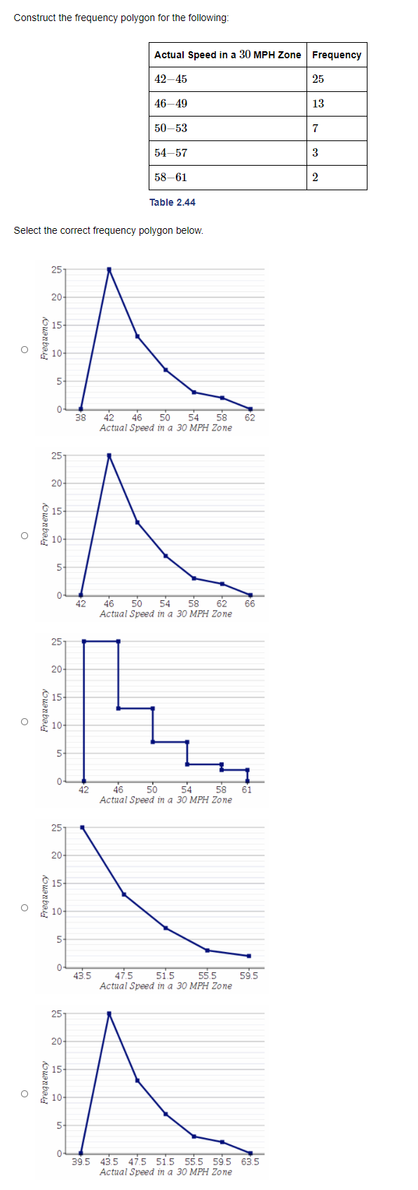 Solved Construct the frequency polygon for the following: | Chegg.com