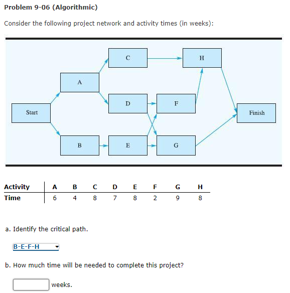 Solved Consider the following project network and activity | Chegg.com
