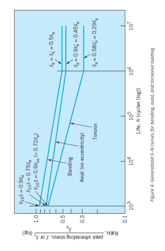 Solved P Max = 40000 lb P Min = 20000 lb L=19 in | Chegg.com