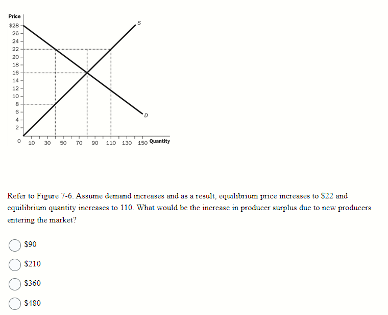Solved Refer to Figure 7-6. Assume demand increases and as a | Chegg.com