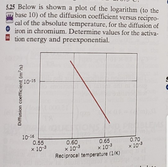 Solved by an EXPERT 5.25 ﻿Below is shown a plot of the logarithm (to the | Chegg.com