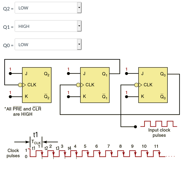Solved The following Flip Flops JK fix implements a binary | Chegg.com