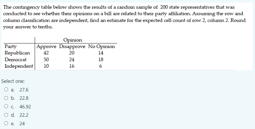 Solved The contingency table below shows the results of a | Chegg.com