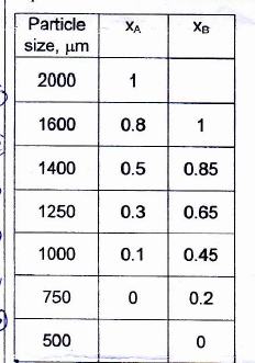 (b) A random mixture contains two materials A and B | Chegg.com