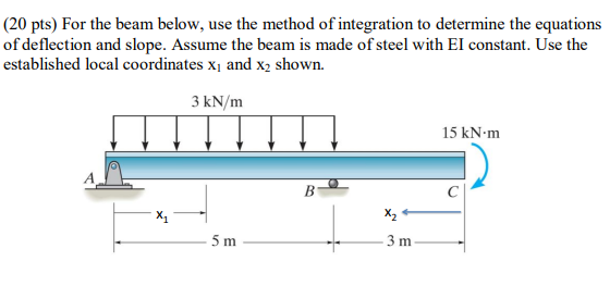 Solved (20 pts) For the beam below, use the method of | Chegg.com