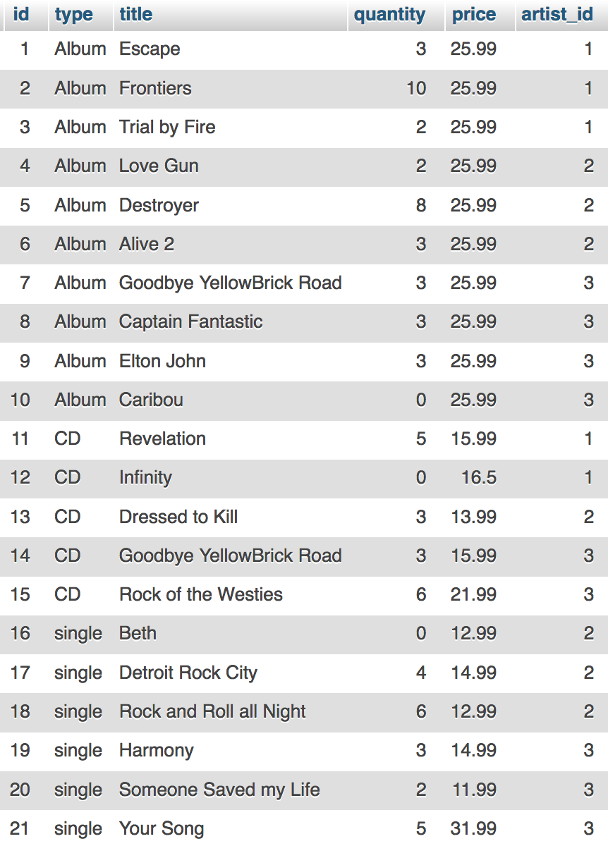 Solved Using the table/data below, form a select statement | Chegg.com